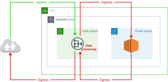 Understanding and reducing AWS data transfer costs (pt1) - Sysbee